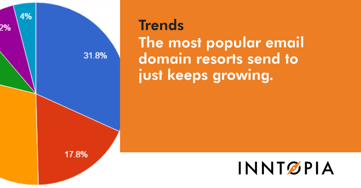 The most popular email domain resorts send to just keeps growing.