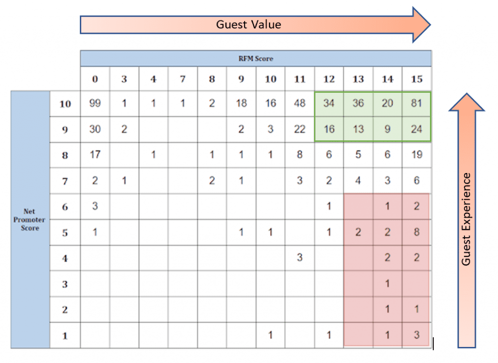 Give your Guest Experience team the tools to turn every guest into a VIP