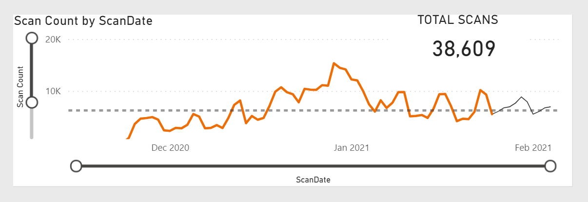 Introducing our new Pass Scan Detail report with AI-driven analysis.