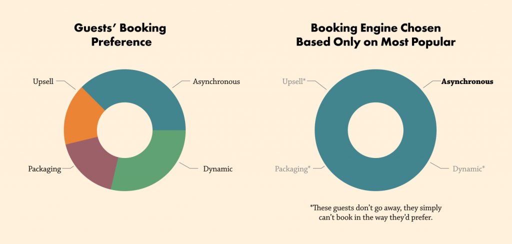 Don't force guests with different preferences into one-size-fits-all ...