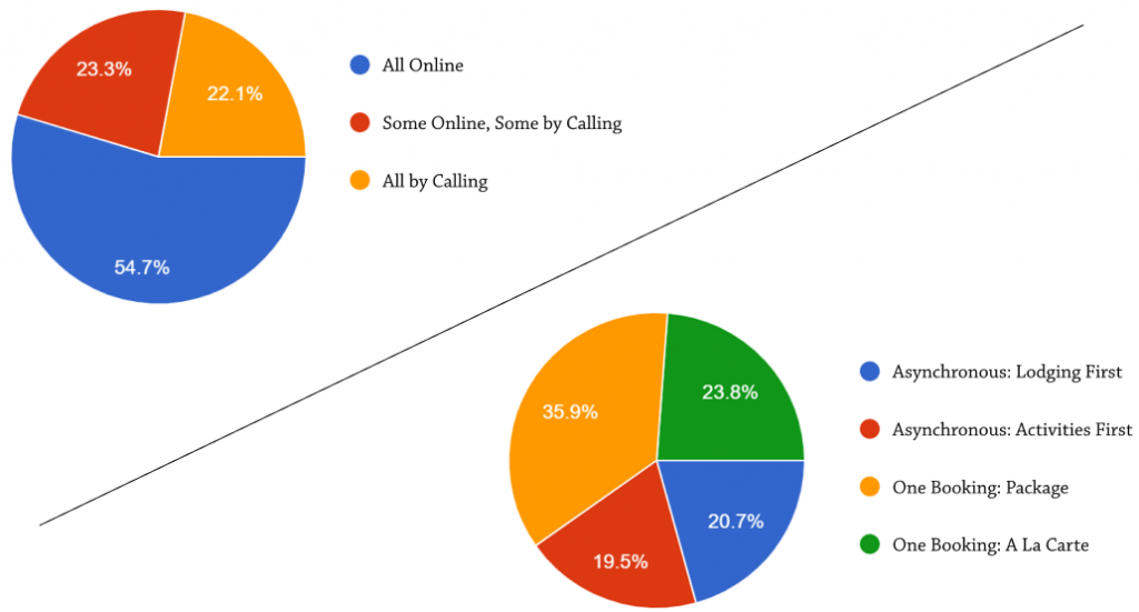 The 12 different ways guests want to book their vacations.